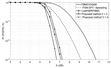electronics free full text peak to average power ratio reduction method based on partial