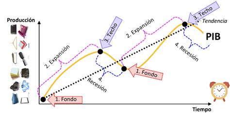 10 Los ciclos económicos fases y efectos ECONOSUBLIME