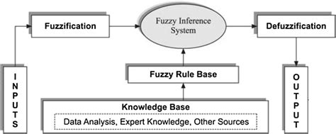 modules in fuzzy decision support system download scientific diagram