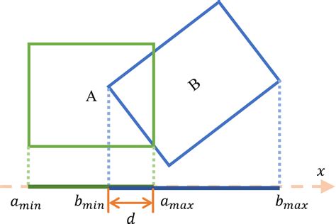 object object collision term defined with separating axis theorem we download scientific