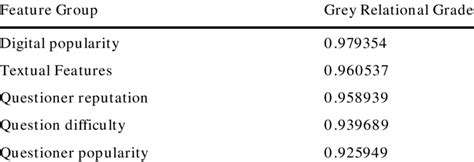 grey relational analysis result of question quality features download scientific diagram