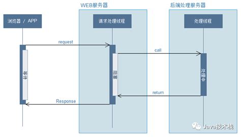 spring boot 异步请求和异步调用，一文搞定！ java技术栈 分享最新最主流的java技术