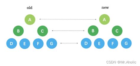 【vue面试题二十三】、你了解vue的diff算法吗？说说看vue Diff算法面试题 Csdn博客
