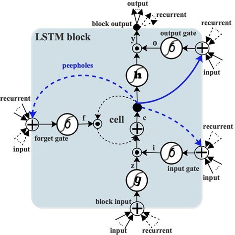 lstm and blstm model download scientific diagram