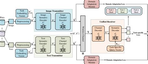 the framework of the proposed unified deep learning enabled semantic download scientific