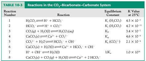 TABLE 10 3 Reactions In The CO2 Bicarbonate Carbonate System Reaction