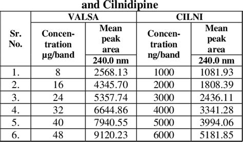 table 1 from development and validation of hptlc method for simultaneous estimation of