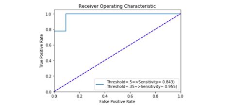 What Is ROC Curve In Machine Learning Using Python