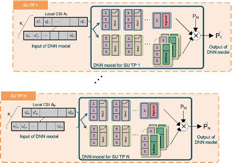 figure 1 from deep learning aided distributed transmit power control for underlay cognitive