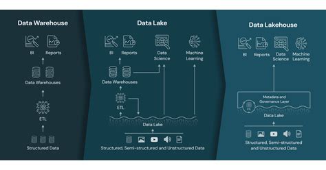 Accelerating AI Adoption With Unified Databricks Lakehouse Architecture