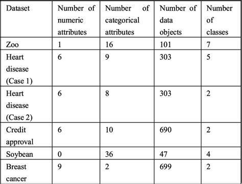 table 2 from a multi view clustering algorithm for mixed numeric and categorical data semantic