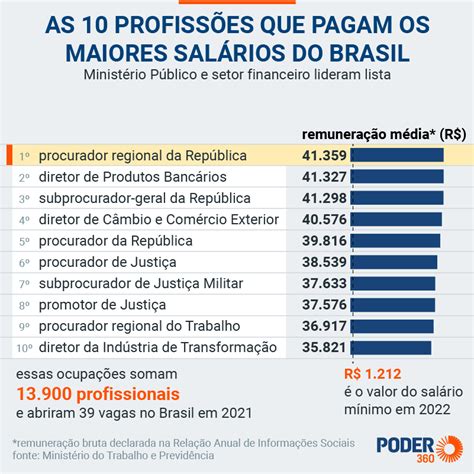 Melhores Sal Rios M Dios Por Setor E Por Profiss O No Jap O