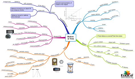 Class Science Chapter Motion And Time Mind Map Conceptual