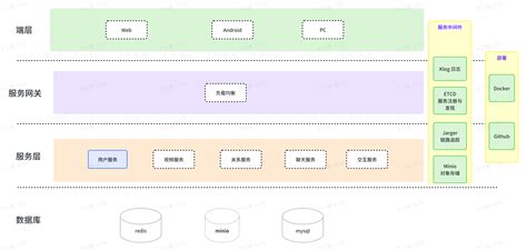 github gitgou simple douyin go 语言版 基于hertz kitex gorm框架三件套搭建的微服务架构简易抖音服务端