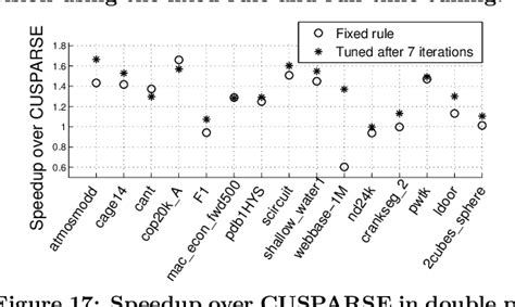 figure 1 from design of efficient sparse matrix vector multiplication for fermi gpus semantic
