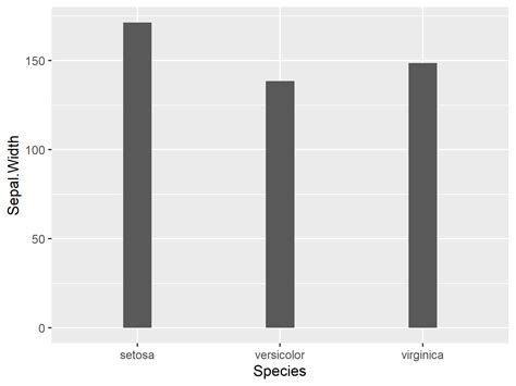 R Modify Width Of Ggplot2 Bars To Increase Space Example Code