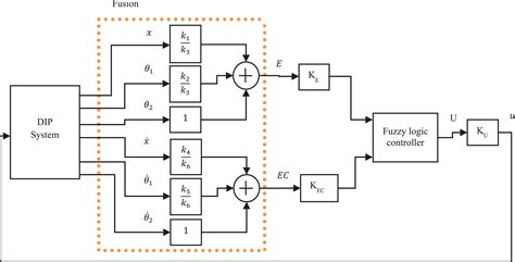 robust adaptive fuzzy controller applied to double inverted pendulum ios press