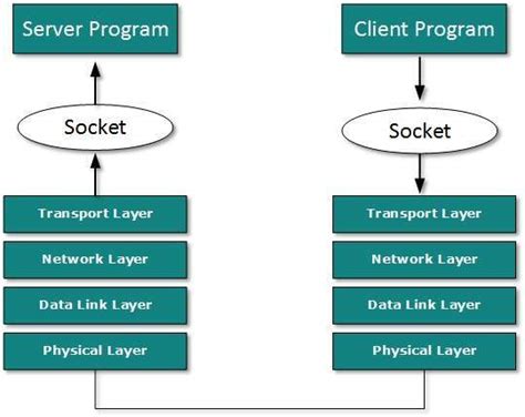 Tutorial On Server Client Communication Vps Tutorial Blog