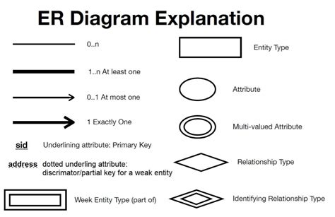 Symbols Used In Er Diagram With Explanation