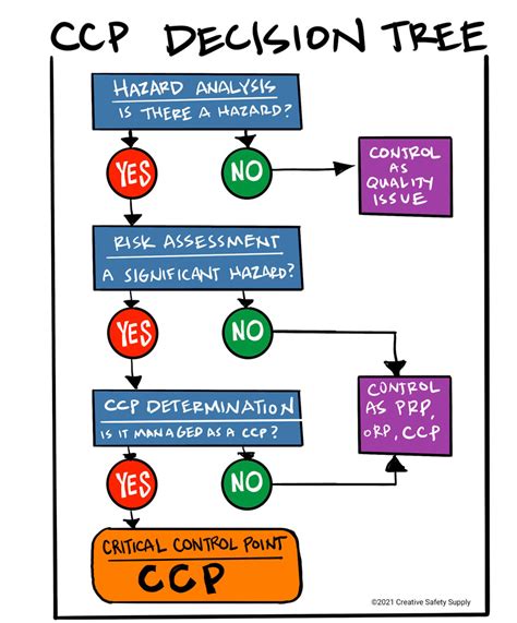 Designing A Hazard Analysis And Critical Control Point