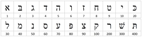 Number Of Letters In Hebrew Alphabet Letter Images And Photos Finder