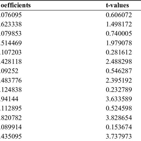 results of seemingly unrelated regression download scientific diagram