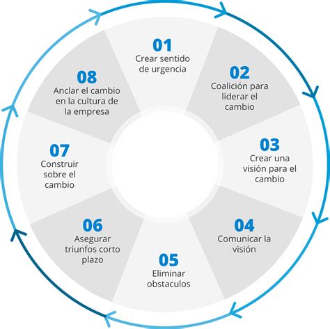 Gestión del cambio aplicado a DevOps receta para el éxito Xeridia