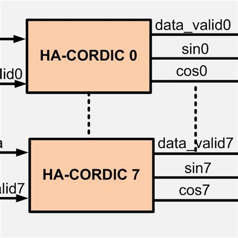 the hardware architecture of cordic implementation download scientific diagram