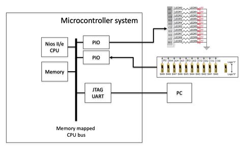ex6 accessing nios ii memory mapped modules — real time and embedded data systems