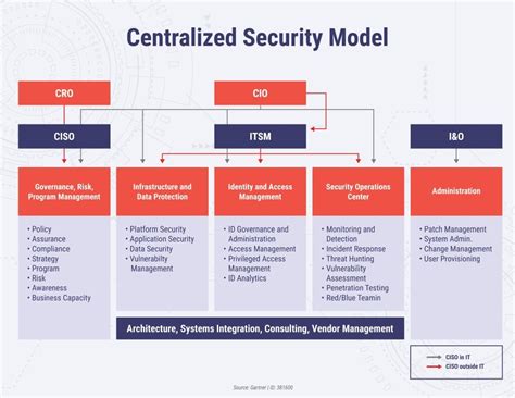 organizational dynamics for info security and security models