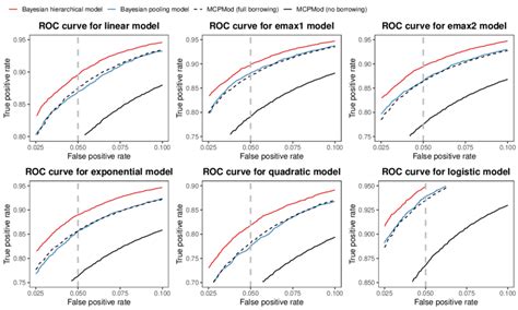 the roc curves of mcpmod bayesian pooling model bpm and bayesian download scientific diagram