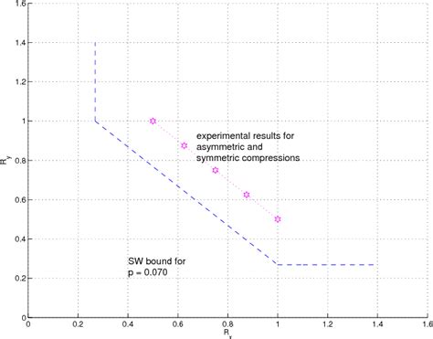 [pdf] a practical and optimal symmetric slepian wolf compression strategy using syndrome formers