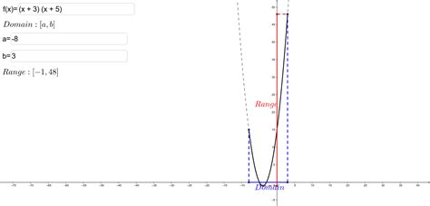 domain and range of functions geogebra