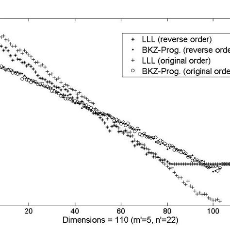 pdf analyzing progressive bkz lattice reduction algorithm