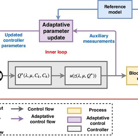 auto adaptive control algorithm this algorithm can correct the error download scientific