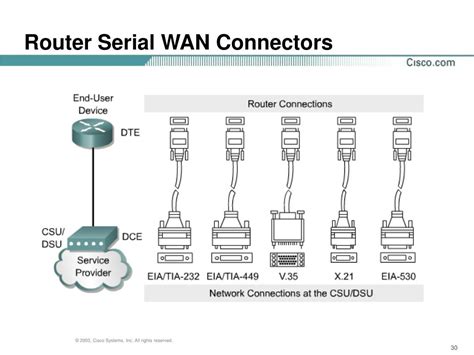 Ppt Ccna Module Wans And Routers Powerpoint Presentation Free
