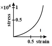 Stress Vs Strain For The Elastic Stress Tissue Of Aorta The Large Tube