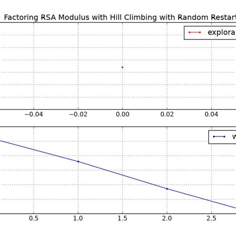 pdf on factoring rsa modulus using random restart hill climbing algorithm and pollard s rho