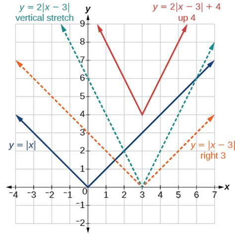 Absolute Value Functions Algebra And Trigonometry