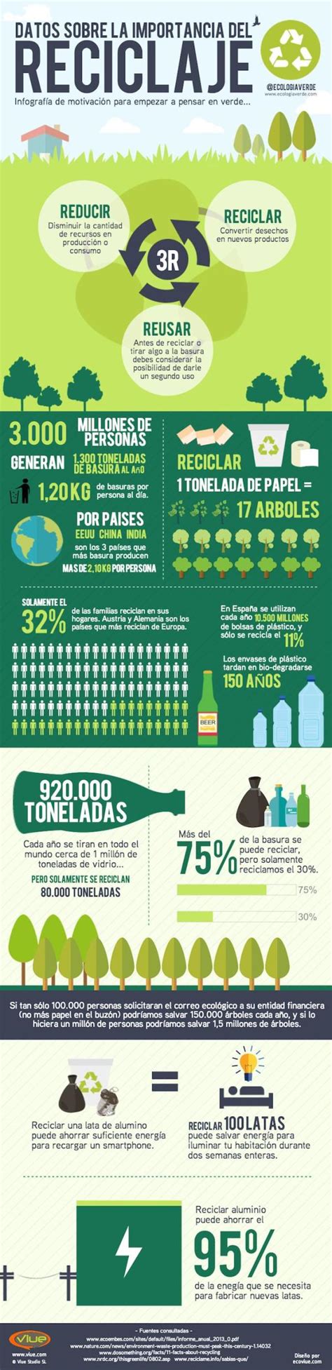 Infografía sobre el reciclaje