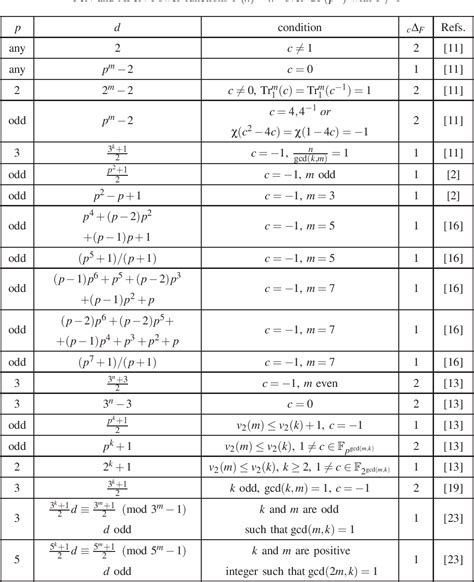 table i from several classes of pcn power functions over finite fields semantic scholar