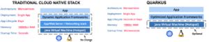 Top Microservices Frameworks In Java Vedcraft