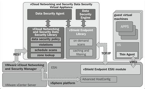 VMware VCloud Security