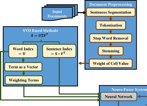 figure 1 from using a semantic fuzzy system to intelligent documents summarization semantic