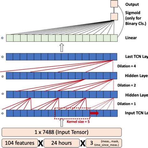 the temporal convolutional network tcn demonstrates a flexible input download scientific