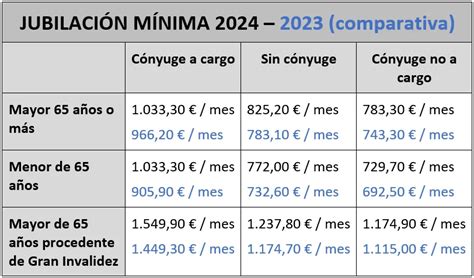 Cuánto suben las pensiones en 2024 El Pensionista