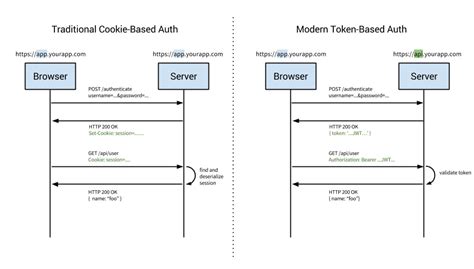so sánh giữa cookie vs token authentication hashnode