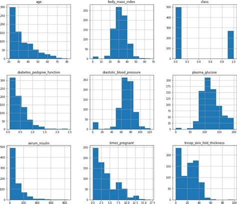 representation of histograms for diabetes dataset download scientific diagram