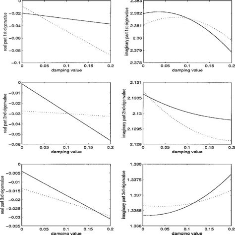 eigenvalues as functions of the damping parameters rst and download scientific