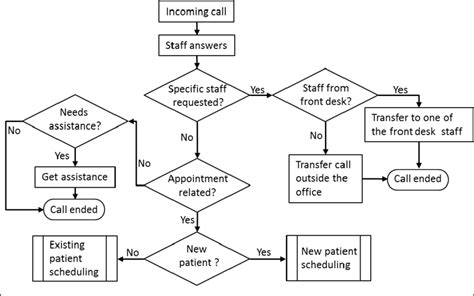 Call Flow Chart Template